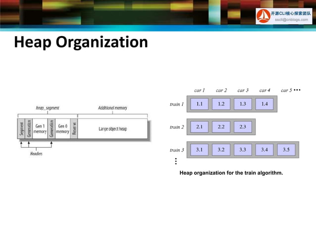 Gc algorithm inside_dot_net | PPT