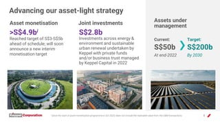 Keppel Corporation AGM 2023 Presentation Slides | PPT