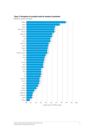 PEOPLE AND CORRUPTION: EUROPE AND CENTRAL ASIA – GLOBAL CORRUPTION BAROMETER | PDF