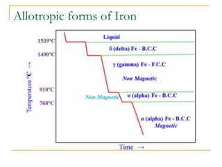 Iron iron carbon dia | PPTX