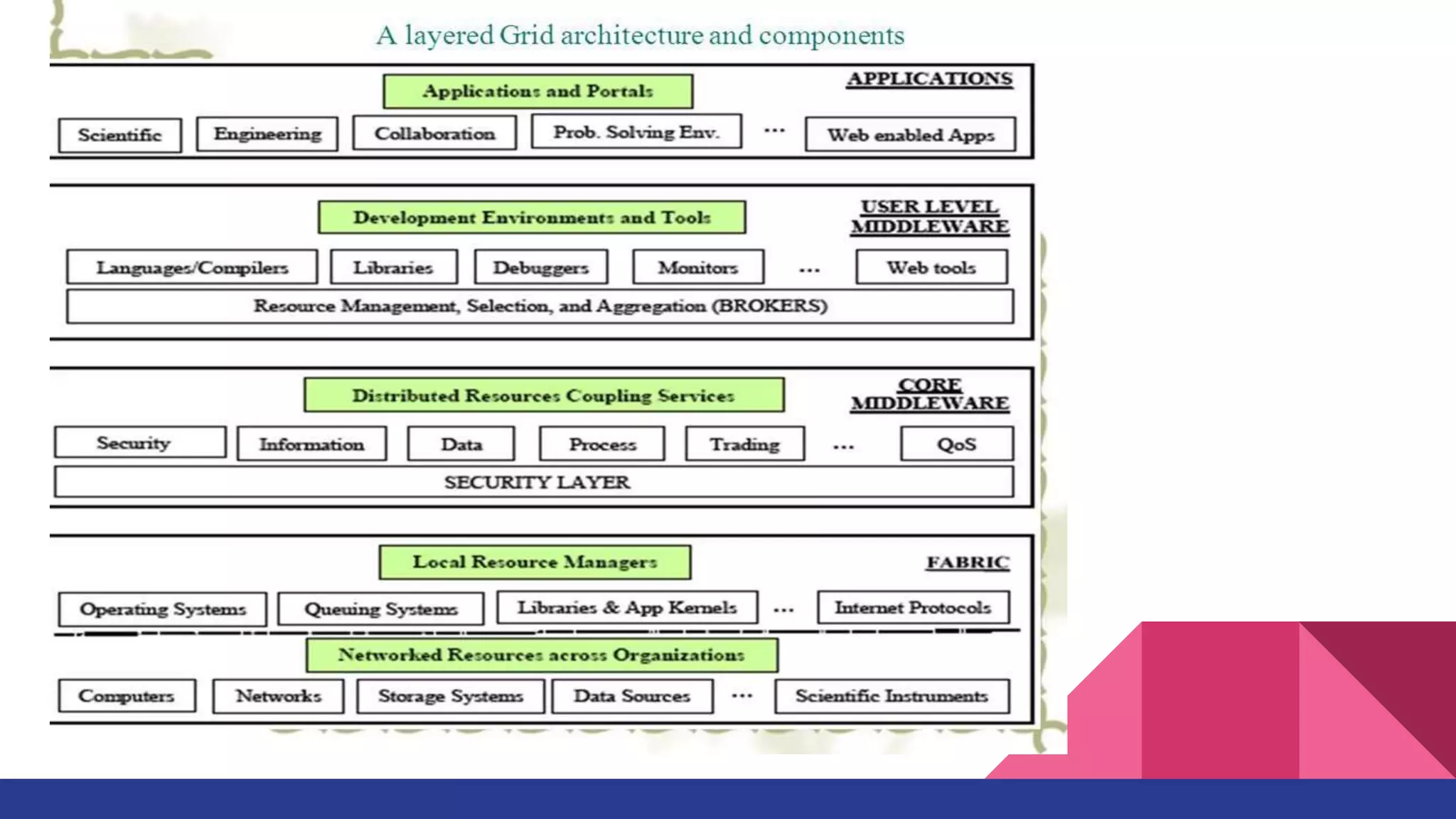 Open Source Grid Middleware Packages | PPTX | Cloud Computing | Internet