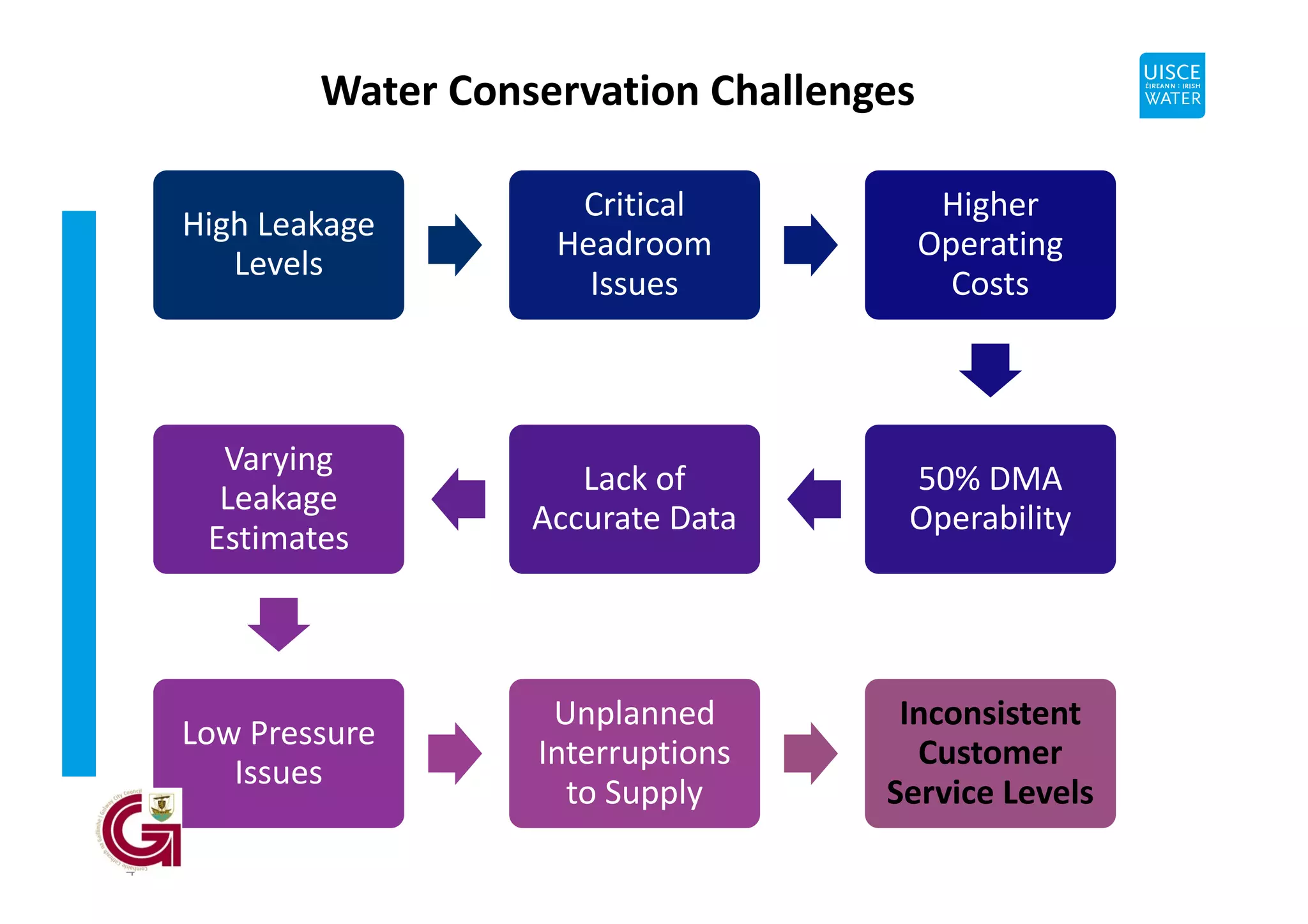 Water Conservation in Galway City & Waternomics | PDF