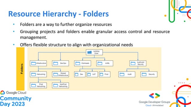 Architecting For Success Designing Secure Gcp Landing Zone For Enterprises Pdf Cloud