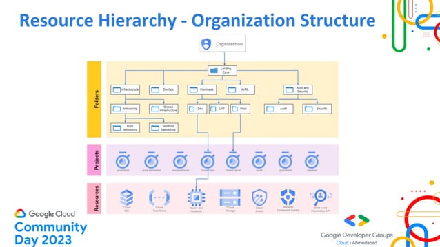 Architecting For Success Designing Secure Gcp Landing Zone For Enterprises Pdf Cloud
