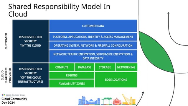 Security posture improvements for Google Cloud Platform | PPT