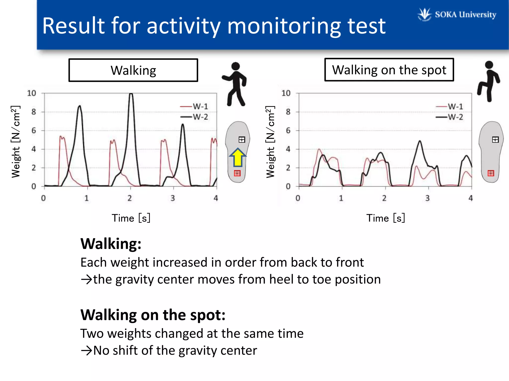 Gait Monitoring For Human Activity Recognition Using Perceptive Shoe Based On Hetero Core Fiber