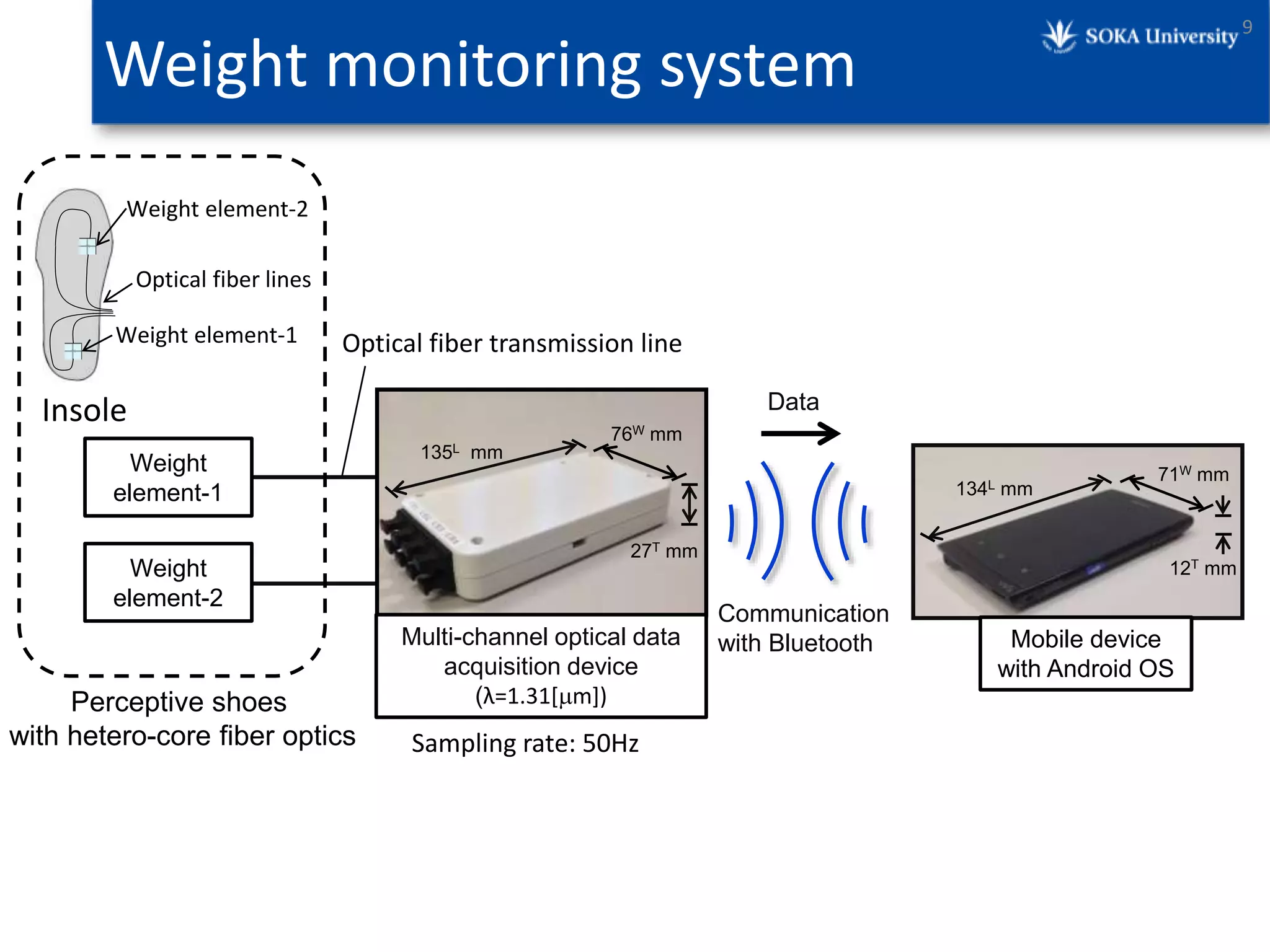Gait Monitoring For Human Activity Recognition Using Perceptive Shoe Based On Hetero Core Fiber