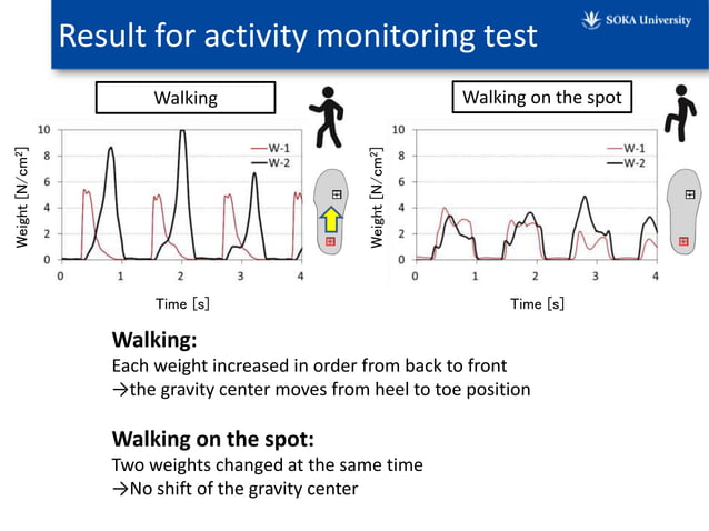 Gait Monitoring for Human Activity Recognition Using Perceptive Shoe Based on Hetero-core Fiber ...