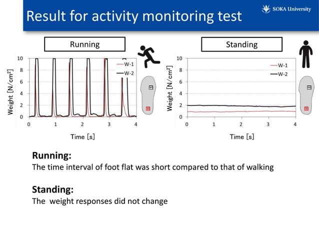 Gait Monitoring For Human Activity Recognition Using Perceptive Shoe Based On Hetero Core Fiber