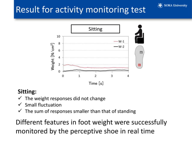 Gait Monitoring For Human Activity Recognition Using Perceptive Shoe Based On Hetero Core Fiber