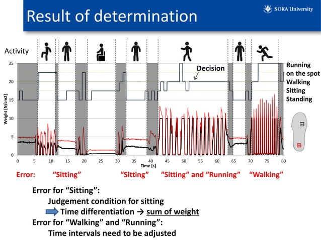 Gait Monitoring For Human Activity Recognition Using Perceptive Shoe Based On Hetero Core Fiber