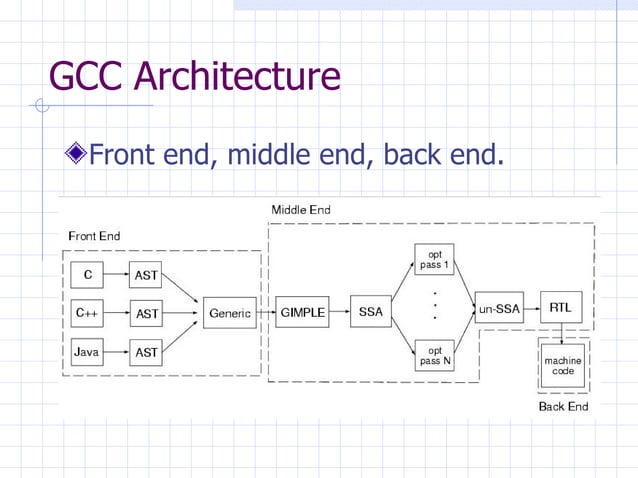 Gem Gnu C Compiler Extensions Framework Ppt Programming Languages