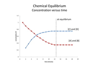 Chemical Equilibrium | PPTX