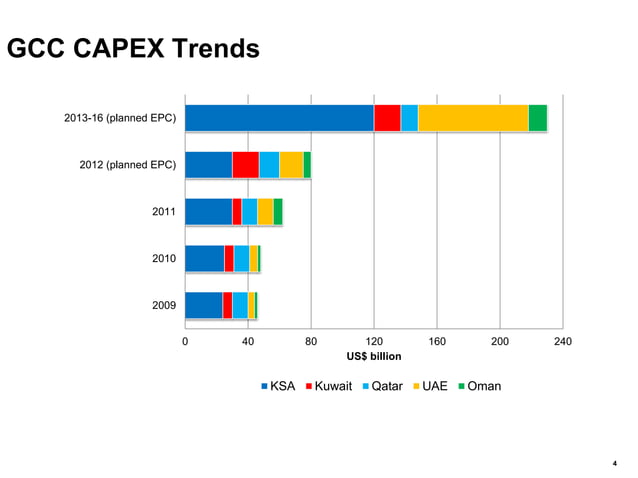 GCC Oil and Gas Industry Report | PDF