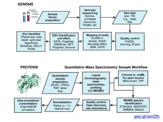 The Galaxy framework as a unifying bioinformatics solution for multi-omic data analysis. | PPT