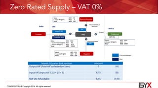 GCC VAT Solution Presentation | PDF | Business Accounting & Finance ...