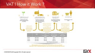 GCC VAT Solution Presentation | PDF | Business Accounting & Finance ...