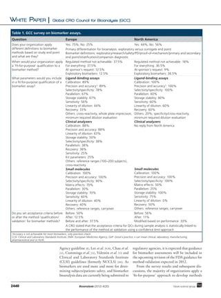 Recommendations on biomarker bioanalytical method validation by GCC ...