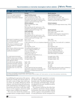 Recommendations on biomarker bioanalytical method validation by GCC ...