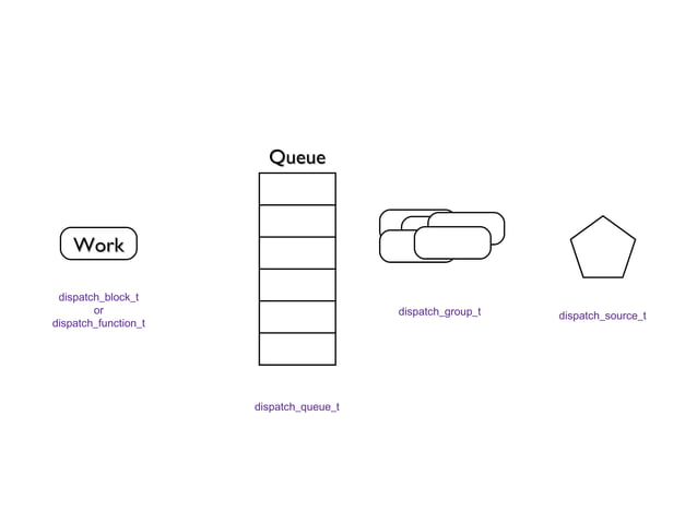 Grand Central Dispatch | PPT