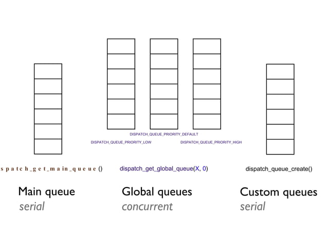 Grand Central Dispatch | PPT