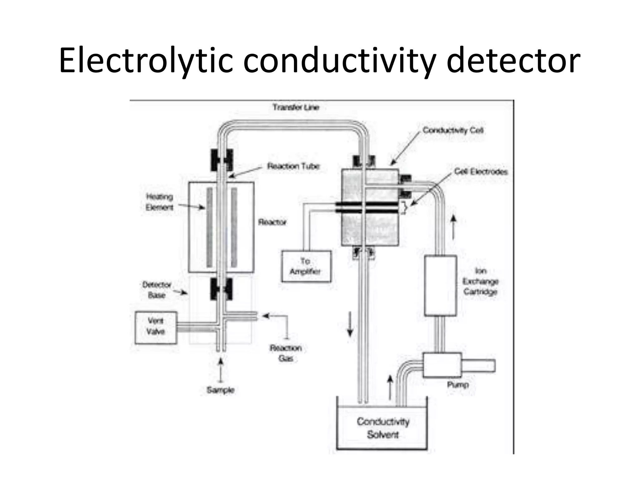 Gas Chromatography Detectors Types Ppt
