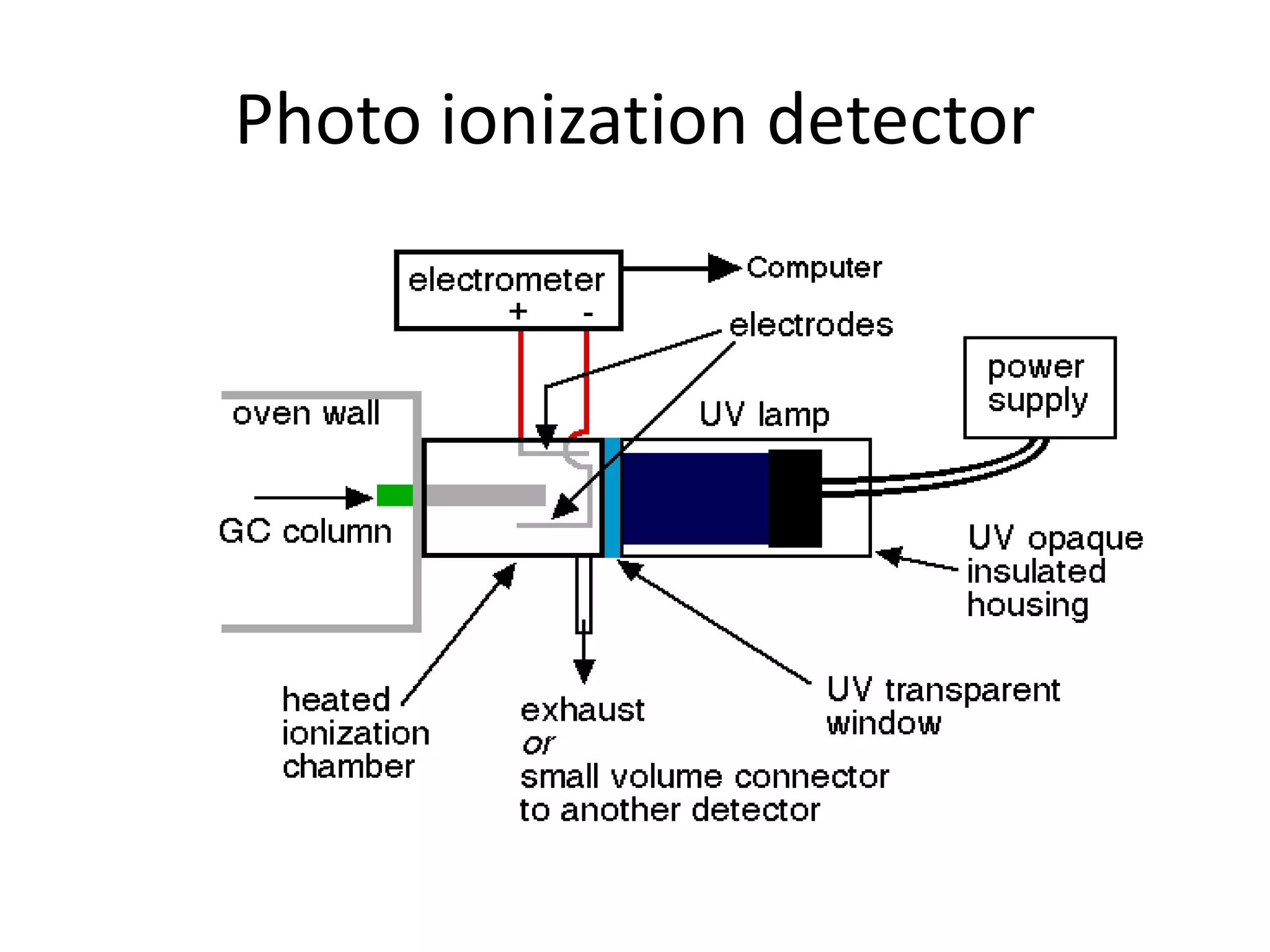 Gas Chromatography Detectors Types Ppt