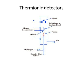Gas chromatography detectors types | PPT