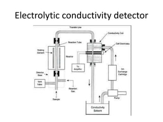 Gas chromatography detectors types | PPT