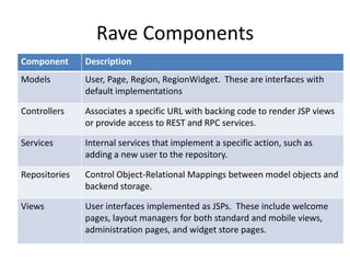 GCE11 Apache Rave Presentation | PPTX | Web Development | Internet