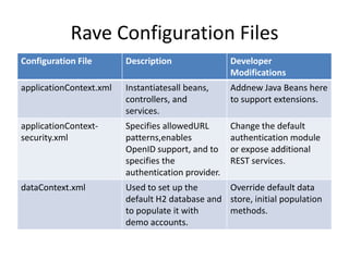 GCE11 Apache Rave Presentation | PPTX | Web Development | Internet