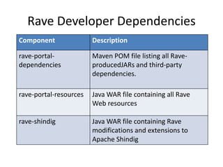 GCE11 Apache Rave Presentation | PPTX | Web Development | Internet