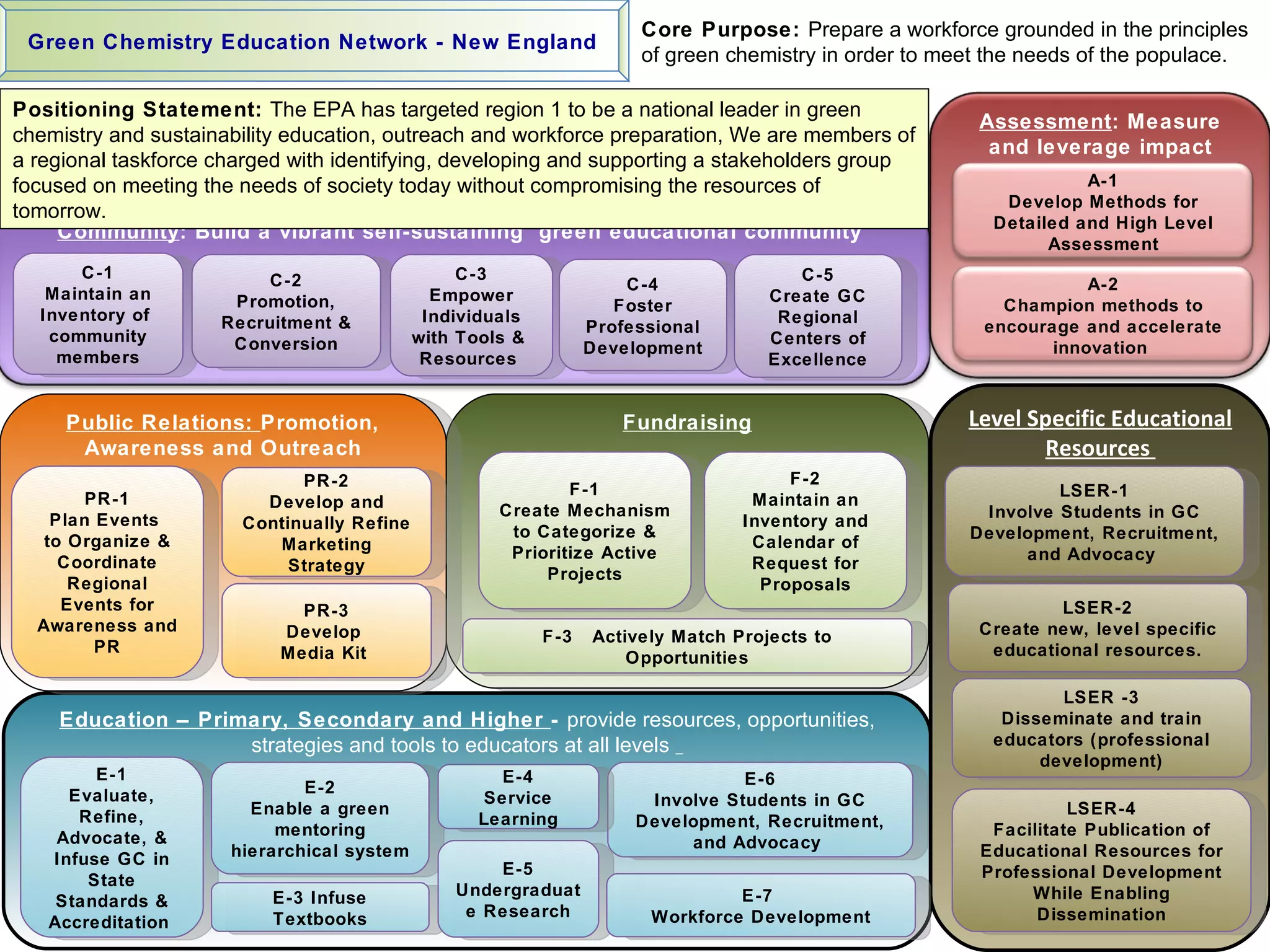 Gc Ed Net Ne Strategy Map Revised 20101222 | PPT