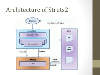 Strut2-Spring-Hibernate | PPT | Free Download