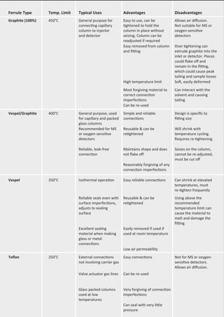 Gas Chromatography(GC) Ferrules and Seals | PDF