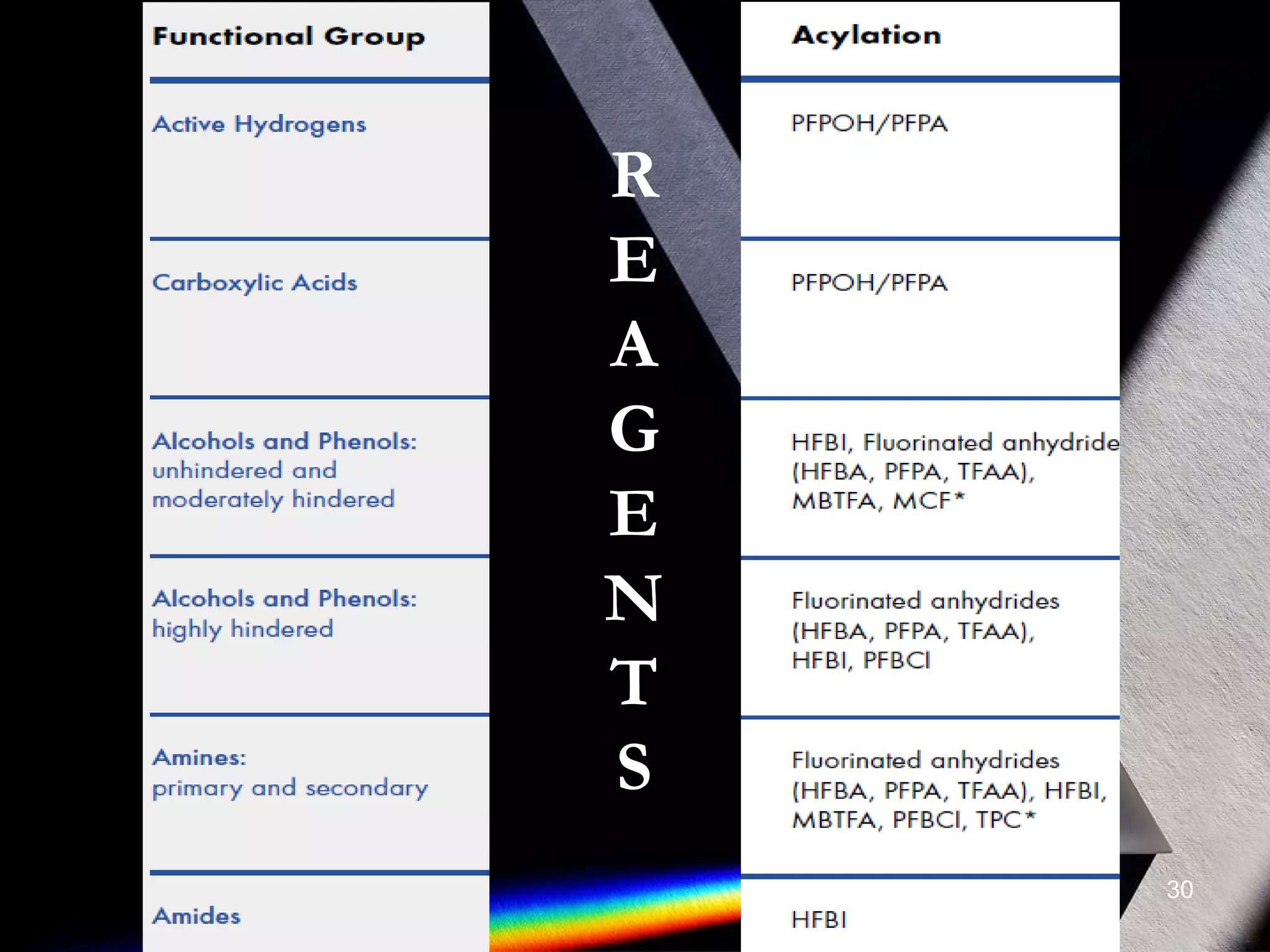Derivatization in GC | PPT