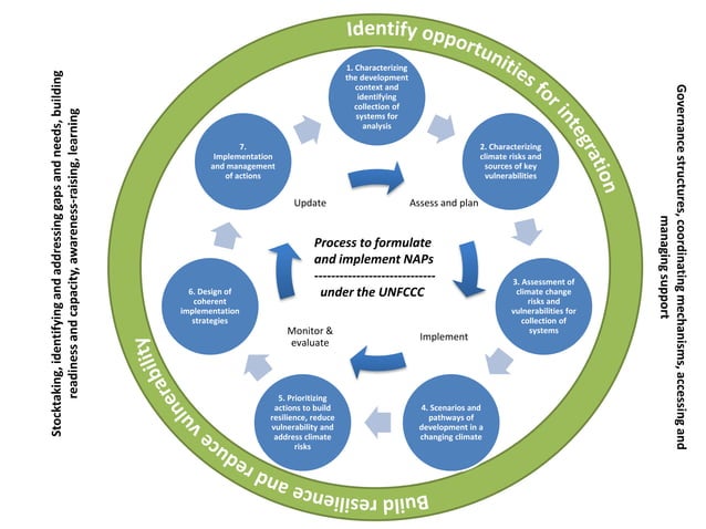 The sample NAP process based on the UNFCCC NAP technical guidelines | PDF