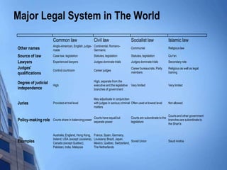 Gcg major legal system | PPTX