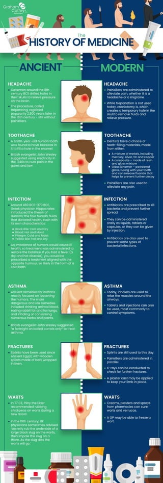 The History of Medicine | PDF