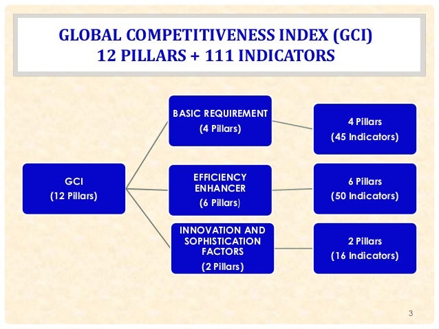 Global Competitiveness Index of the D-8 Member States