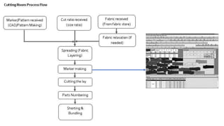 Garment construction and process flow in spredding and cutting | PPTX