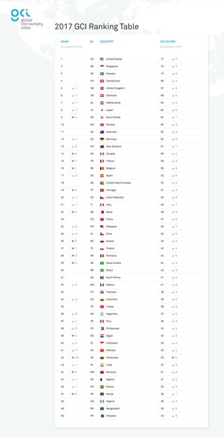 Gci all ranking_en | PDF
