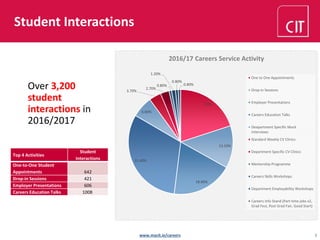 CIT Careers Service | PPT