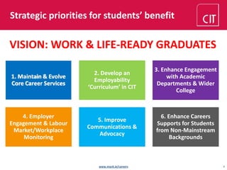 CIT Careers Service | PPT