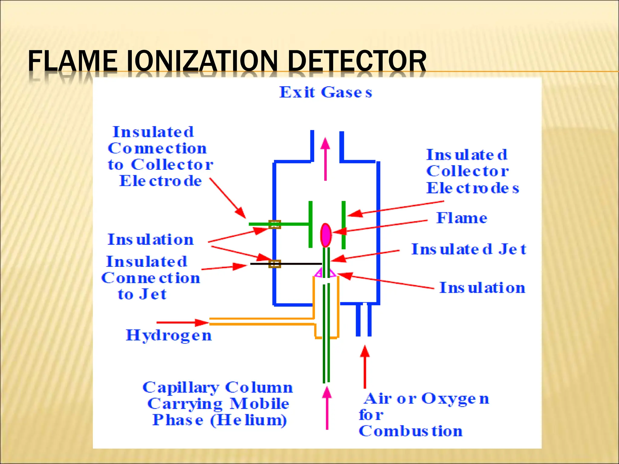 GC introduction and instrumentation part | PPT