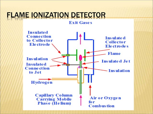 GC introduction and instrumentation part | PPT