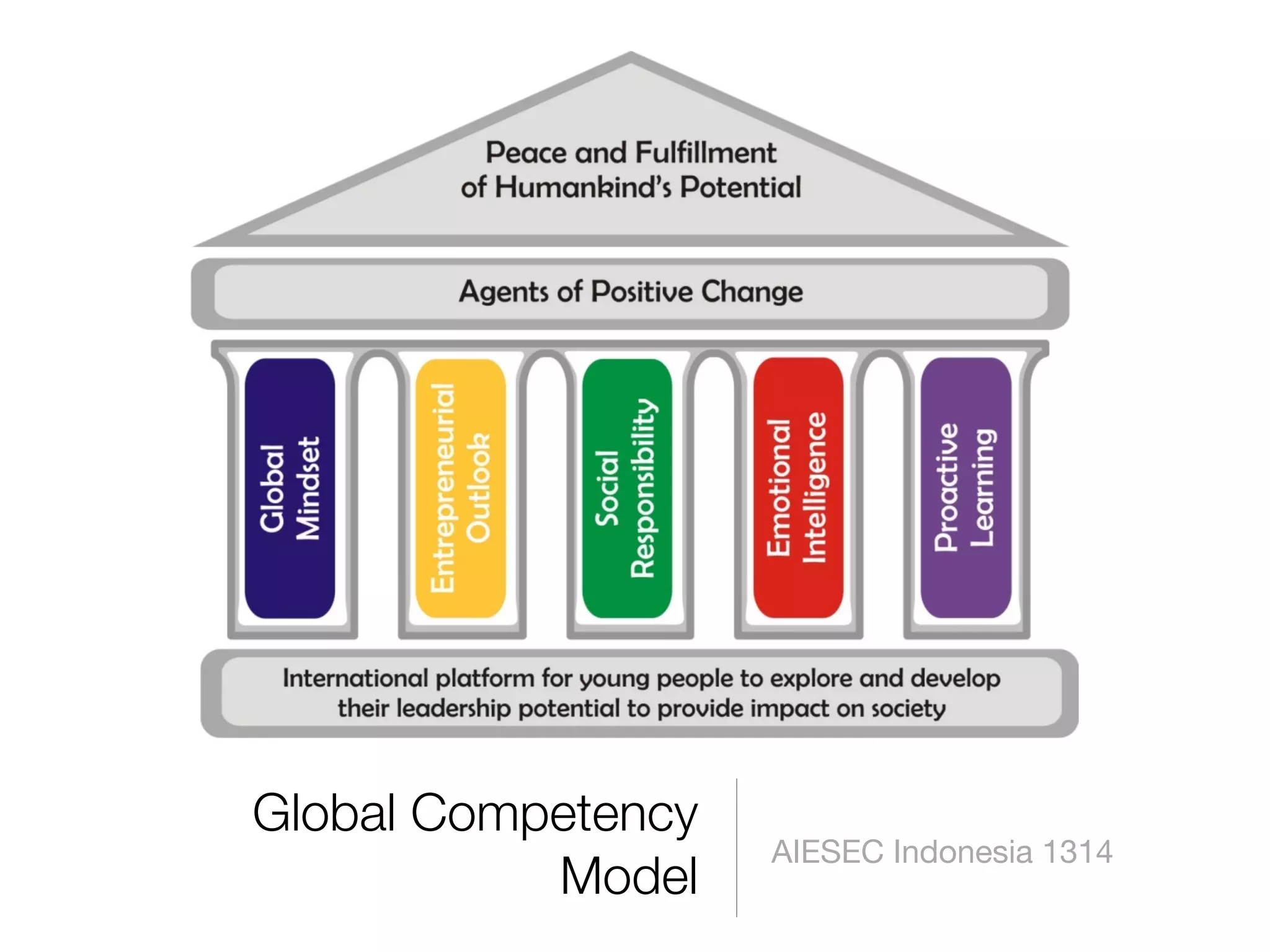 AIESEC Indonesia |1314| Intern Buddy Global Competency Model Guide | PDF | Education