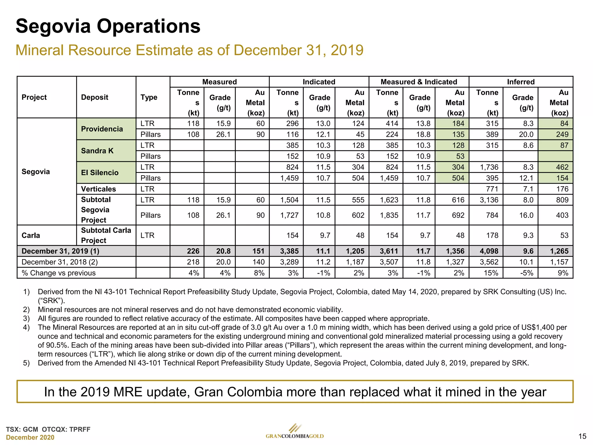 Gcm corporate presentation - december 2020 | PPT