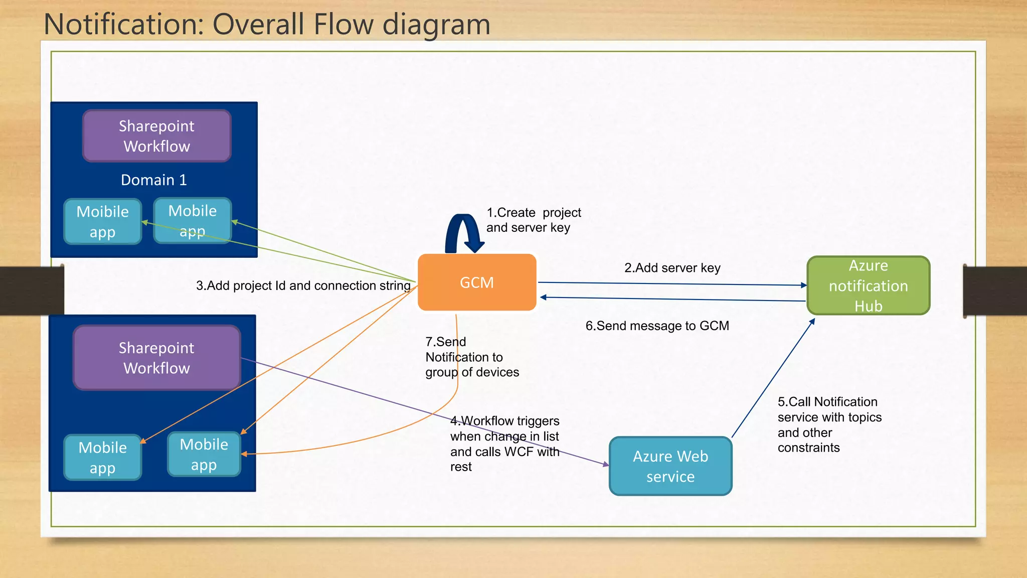 Gcm and share point integration | PPT