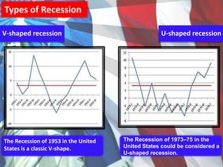 Recession 2008 : Comparison with The Great Depression | PPTX